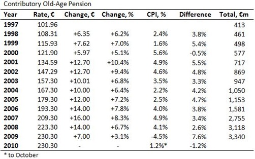 Old Age Pension